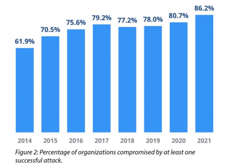 222 Cybersecurity Statistics For 2022 (Most of Them Will Shock You)