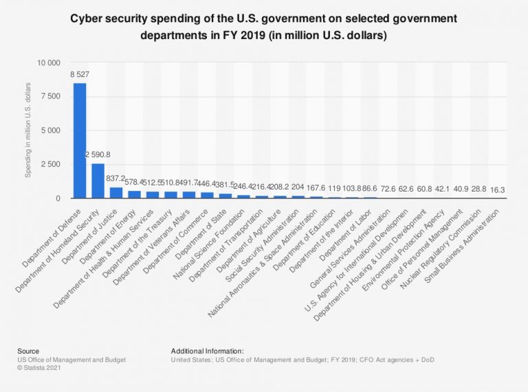 222 Cybersecurity Statistics For 2022 (Most of Them Will Shock You)