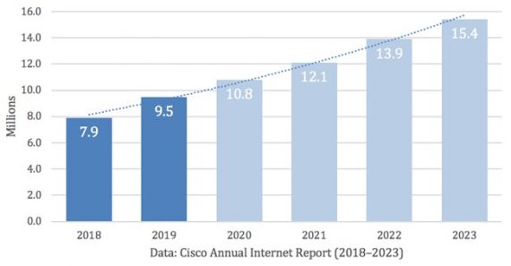 222 Cybersecurity Statistics For 2022 (Most of Them Will Shock You)