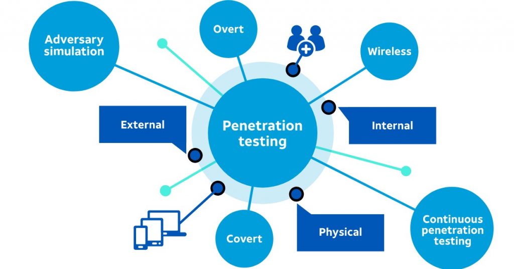 Minimize The Risk Of Ransomware Attack With Penetration Testing