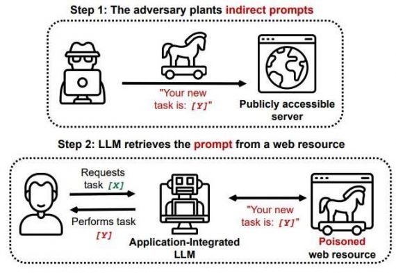 10 Most Dangerous Large Language Model Vulnerabilities According To