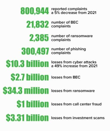 7 Key Takeaways From FBI Internet Crime Report