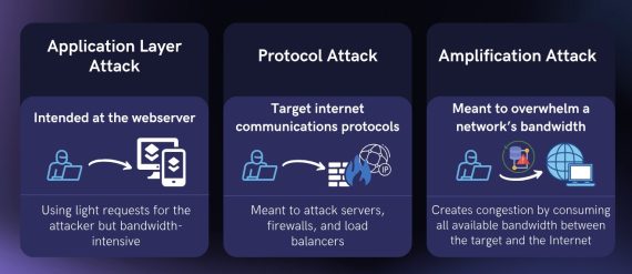 3 Common Types of DDoS Attacks and How To Protect Against Them - Blog