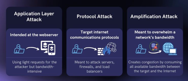 3 Common Types of DDoS Attacks and How To Protect Against Them - Blog