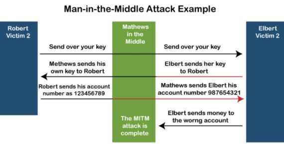 Man in the Middle Attack: Everything You Need To Know